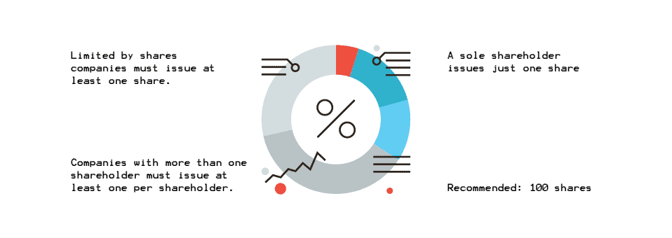 How many shares do I need to issue?